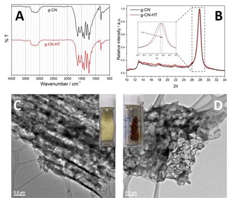 Structure And Morphology Of G Cn And G Cn Ht Fourier Transform