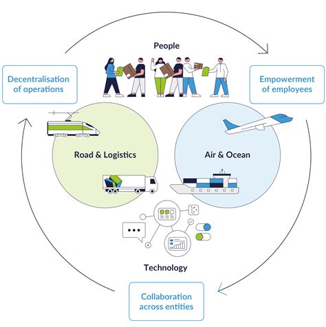 Business Model Ntg Nordic Transport Group A S