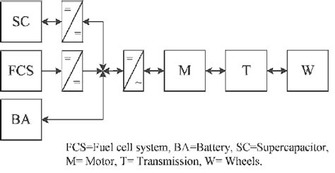 Schematic Of Fuel Cell Battery Supercapacitor Hybrid Drive Train
