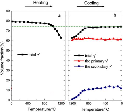 Evolution Of γ′ Volume Fraction Throughout The A Heating And B Cooling Download Scientific