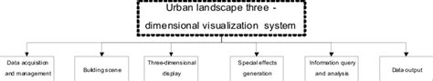 Basic Structure Of Urban Scene Three Dimensional Visualization System