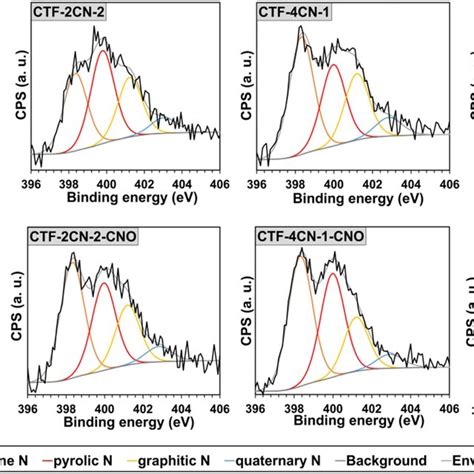 Ftir Spectra Of A Monomers B Ctf Materials And C Ctfcno Materials Download Scientific