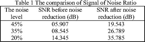 Table 1 From Noise Reduction Method For Chaotic Signal Based On Phase Space Reconstruction