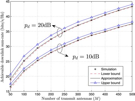 Achievable Sum‐rate Versus The Number Of Transmit Antennas At K 10 Download Scientific Diagram