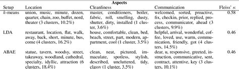 Using Aspect Extraction Approaches To Generate Review Summaries And User Profiles