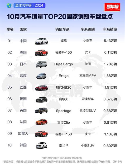 10月各国销冠车型盘点：中国最爱比亚迪小海鸥 美国钟情福特大皮卡