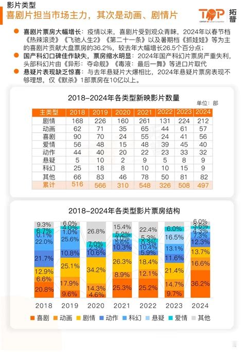 2024年中国电影年度市场研究报告 拓普数据 知乎