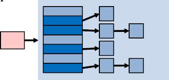 C Standard Library Associative Containers Hacking C
