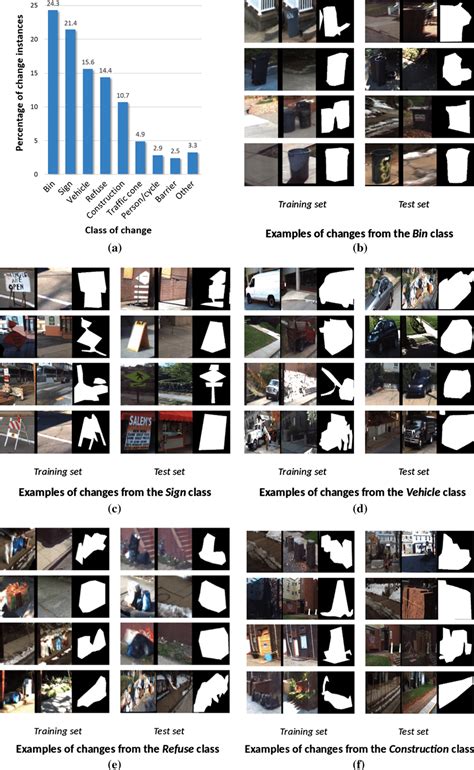 A Distribution Of Changes By Class In The Vl Cmu Cd Dataset Example