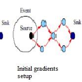 Process Of Directed Diffusion B Two Tier Data DisseminationTTDD Is