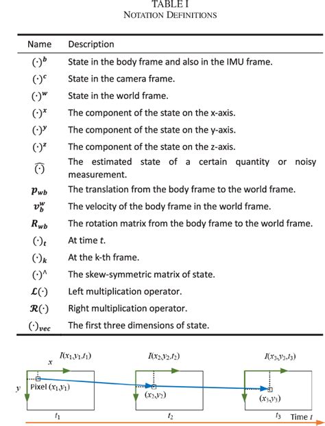 Table I From A Multi Sensor Fusion Positioning Strategy For Intelligent