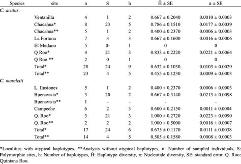 Genetic Diversity Estimated In Crocodylus Acutus And C Moreletii By