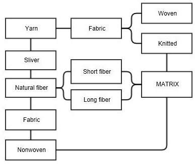 B Schematic Representation Of Different Fiber And Fabric Structure