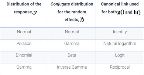 Extending Linear Models To Accommodate Non Normal Data And Random Effects