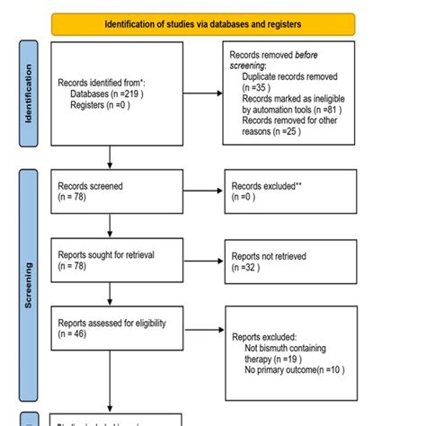 The Process Of Selecting Articles For The Meta Analysis Download