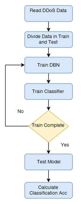 Ddos Detection Framework Based Stacked Dbn Download Scientific Diagram