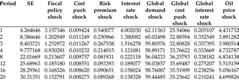 Fevd Analysis For Interest Rate Download Table