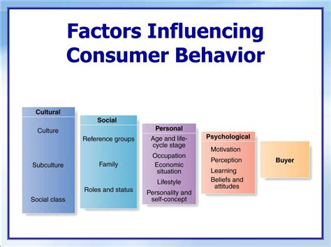 PPT - Consumer Behavior PowerPoint Presentation, free download - ID:5374274