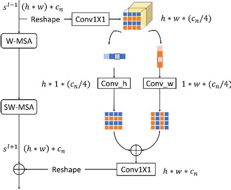 Figure 4 From Combining Swin Transformer With Unet For Remote Sensing