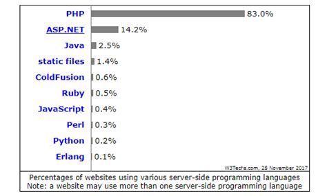 PHP Application Development Will Never Fade Find Out Why Hidden Brains Blog