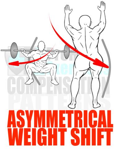List Of Common Compensation Patterns And Movement Dysfunctions Prehab