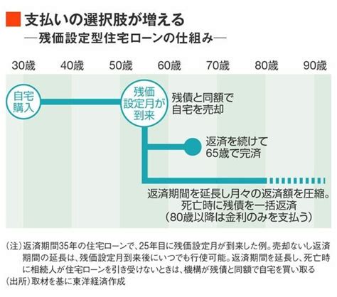 住宅ローン｢残価設定型｣がじわり広がる理由 銀行やハウスメーカーのビジネスも変わる？ 金融業界 東洋経済オンライン