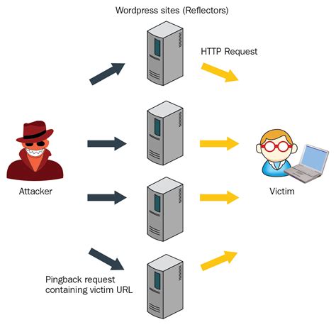 The 10 Most Common Types Of Dos Attacks You Need To Know