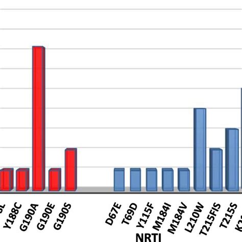 Prevalence Of Specific Mutations In Hiv 1 Sequences With Any Drug