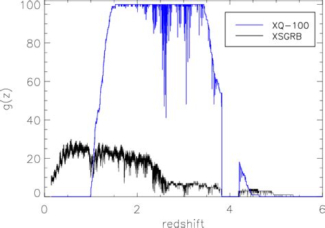Redshift Path Density For The Two Samples With Quasars Shown In Blue