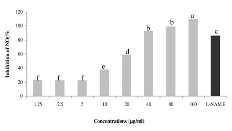 Inhibitory Effect On No Production Of Dichloromethane Fraction From T