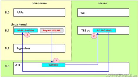 Psci多核启动 Linux Kernel从核启动 Tee开启多核linux多核启动方式 Pcsi Csdn博客