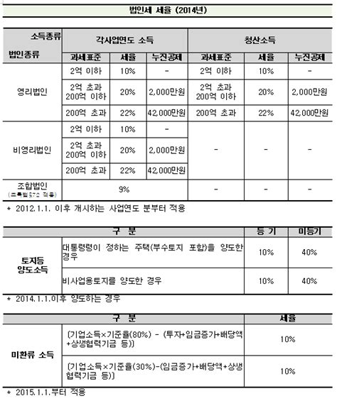 법인세 세율 과세표준 및 세액신고서 서식 네이버 블로그