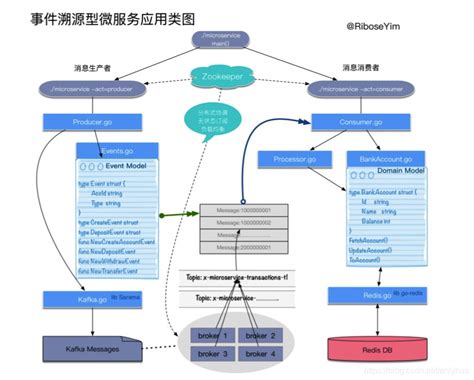 6linux性能诊断 远程通信grpckafkadockergrpc对比kafka性能 Csdn博客