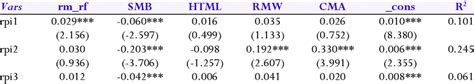 Portfolio Regressions Using Fama And French Five Factor Model