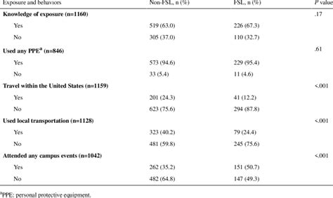 Exposure And Behaviors By Fraternity And Sorority Life FSL Affiliation Download Scientific