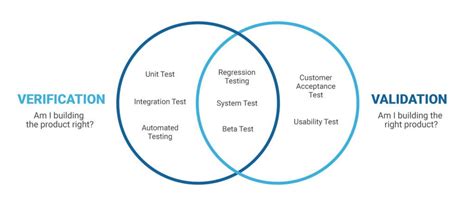Verificación Y Validación Analysis And Modeling Of Software