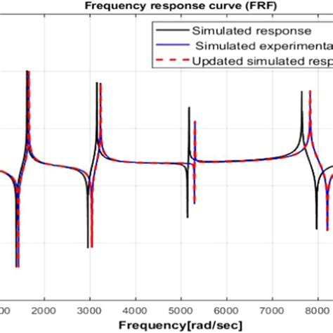 transfer frequency function response curve download scientific diagram