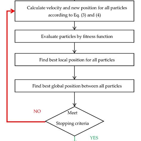 Flowchart Of Particle Swarm Optimization Pso Download Scientific