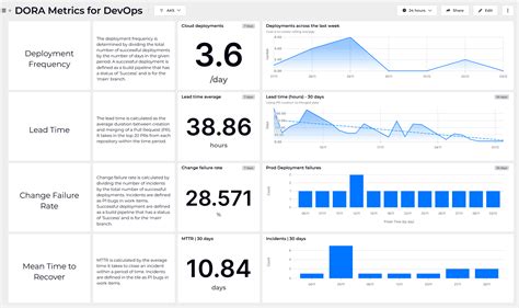 How To Create A Dora Metrics Dashboard Squaredup