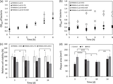 Evaluation Of Bacteriophages For The Alleviation Of Potential Bacterial