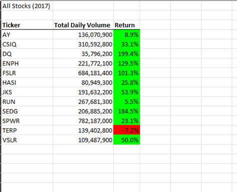 Github Johntegw Stocks Analysis Trending Stock Performance For Steve