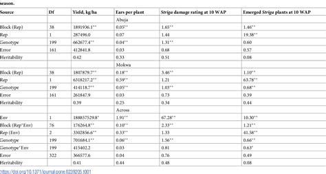 Table 1 From Identification Of Qtls For Grain Yield And Other Traits In