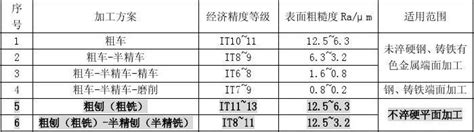 机械制造技术基础课程设计说明书 word文档在线阅读与下载 无忧文档