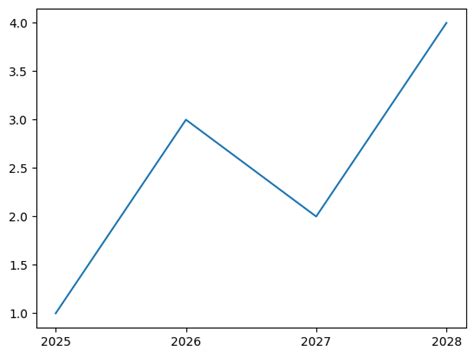 Matplotlib 日付と時刻の書式 Pythonグラフ入門