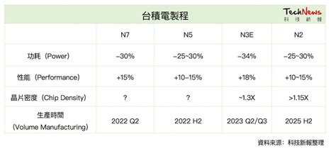 2 奈米以下競爭白熱化！一次看完台積電、三星、英特爾先進製程進度 Technews 科技新報