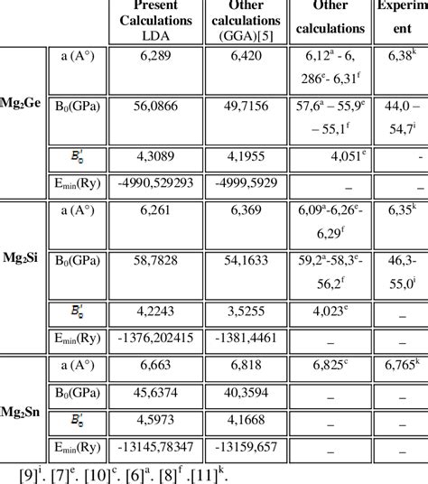 Lattice Parameter A Å Bulk Modulus B Gpa And Its Derivative Bʹ And