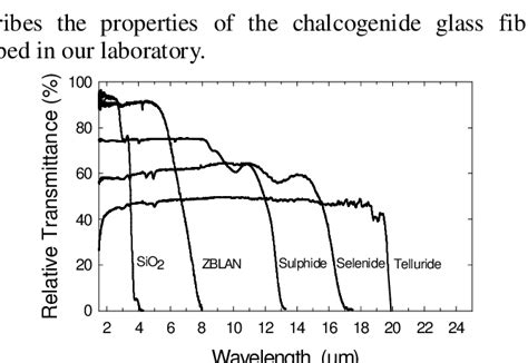 Transmission Spectra For Several Glasses Thickness Of About 2 3 Mm