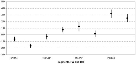 Nested Anova For A Segments Nested Anova Confidential Interval