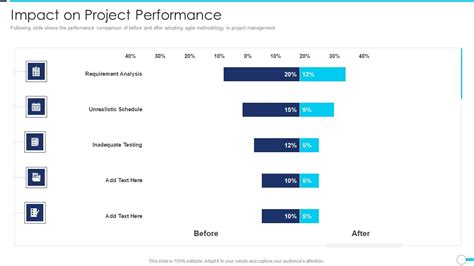 Agile Project Administration Procedure Impact On Project Performance Structure Pdf