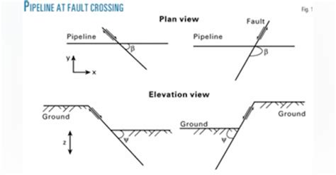 Design Guide Developed For Buried Pipelines Crossing Active Faults Oil And Gas Journal